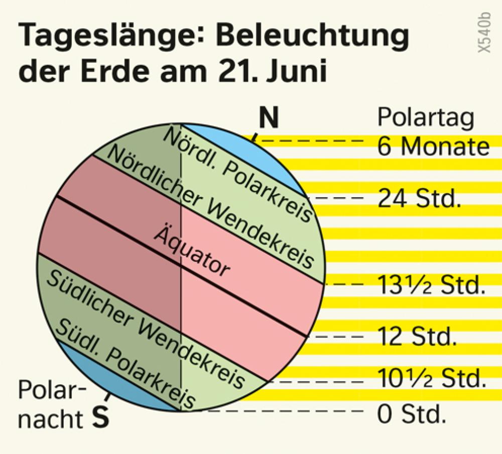 Tageslänge: Beleuchtung der Erde am 21.Juni-978-3-14-100385-7-173-4-11 ... Tageslänge: Beleuchtung der Erde am 21.Juni-978-3-14-100385-7-173-4-11 ...