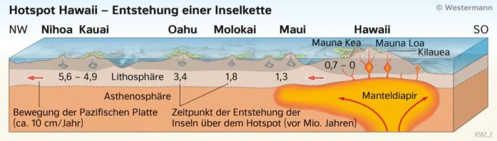 Hotspot Hawaii - Entstehung einer Inselkette-978-3-14-100385-7-137-3-11 ... Hotspot Hawaii - Entstehung einer Inselkette-978-3-14-100385-7-137-3-11 ...
